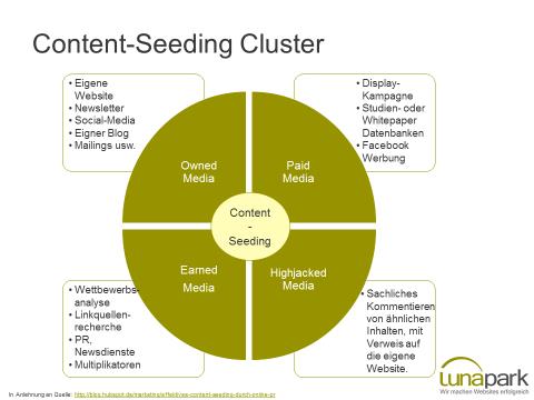 Content Seeding: So bringt ihr eure Inhalte unters Volk
